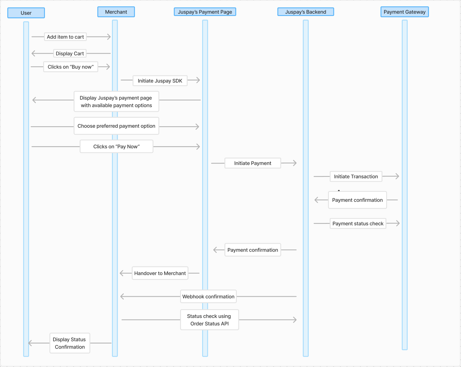 Significance of Payment Orchestrator Flow